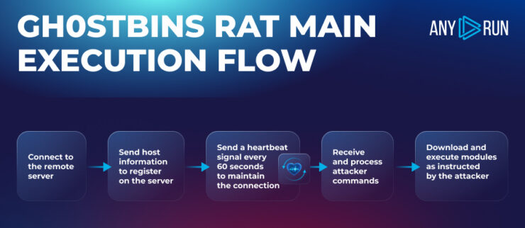 Gh0stBins Chinese RAT Malware Analysis