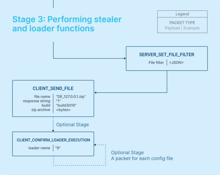 RisePro Malware Analysis: New Version's C2 Communication