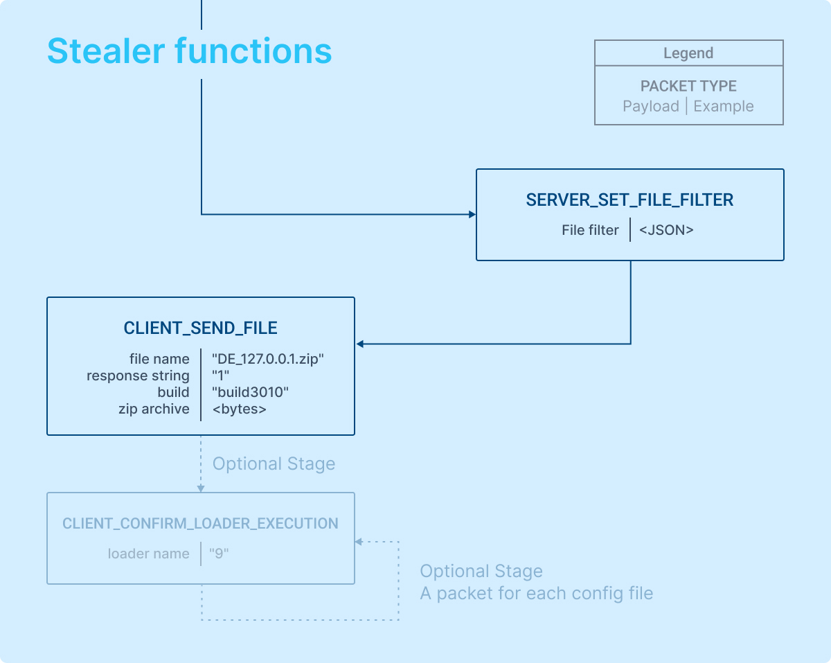 RisePro Malware Analysis: New Version's C2 Communication