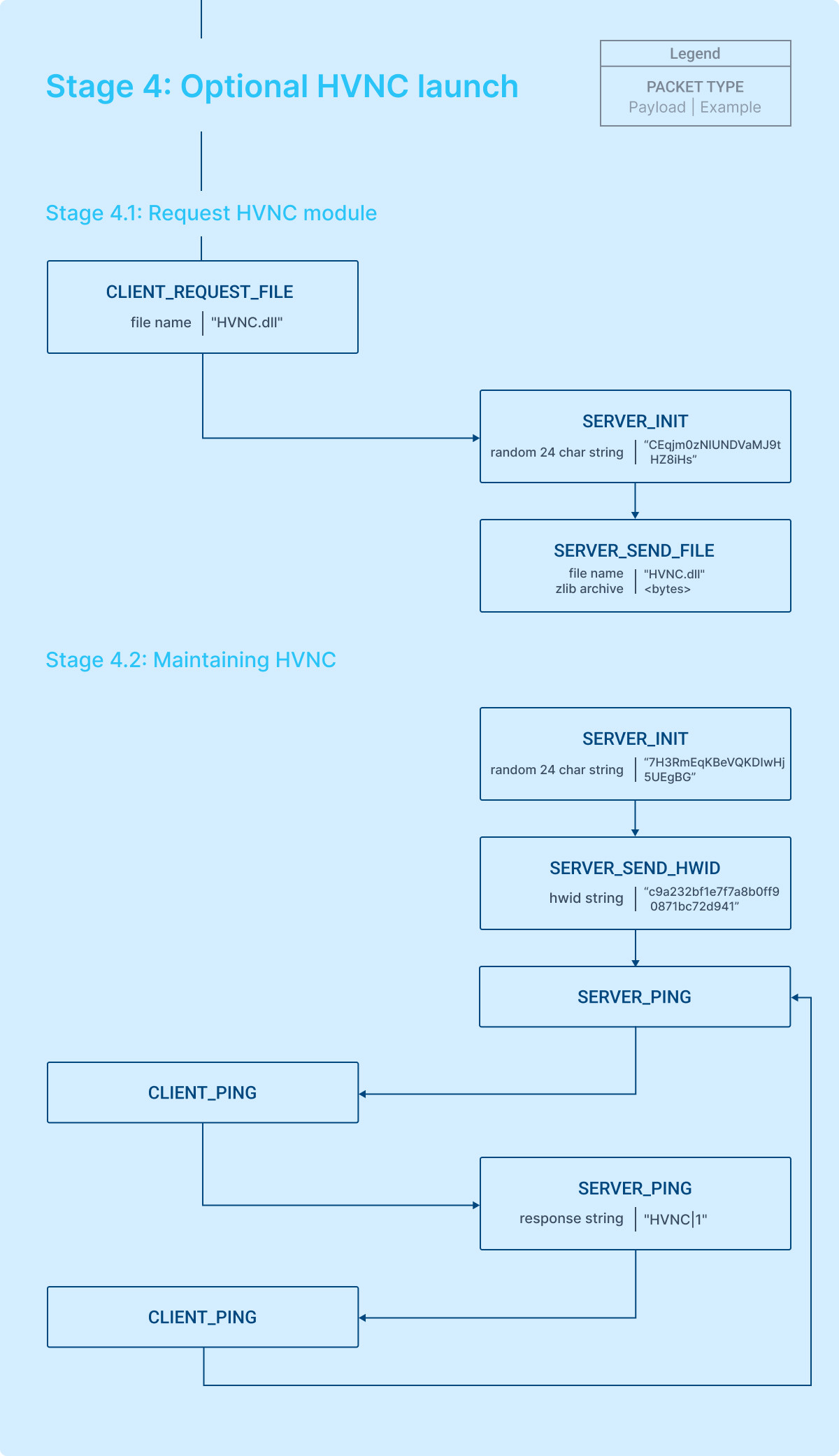 RisePro Malware Analysis: New Version's C2 Communication