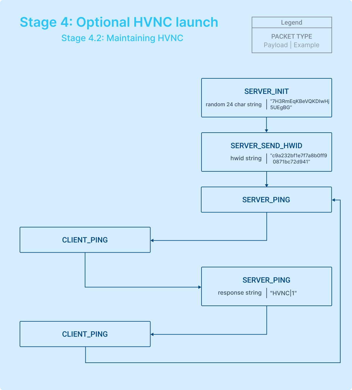 RisePro Malware Analysis: New Version's C2 Communication