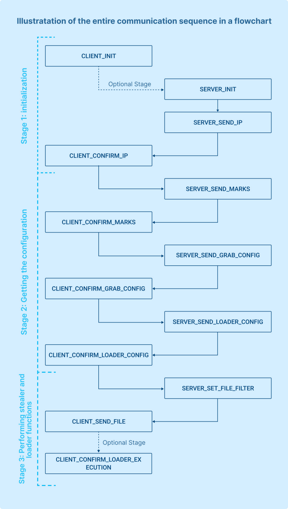 RisePro Malware Analysis: New Version's C2 Communication