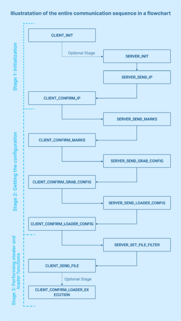 RisePro Malware Analysis: New Version's C2 Communication
