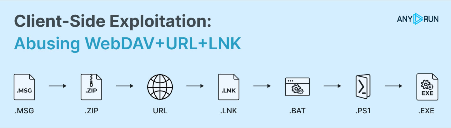 Client-Side Exploitation: WebDAV+URL+LNK Abuse