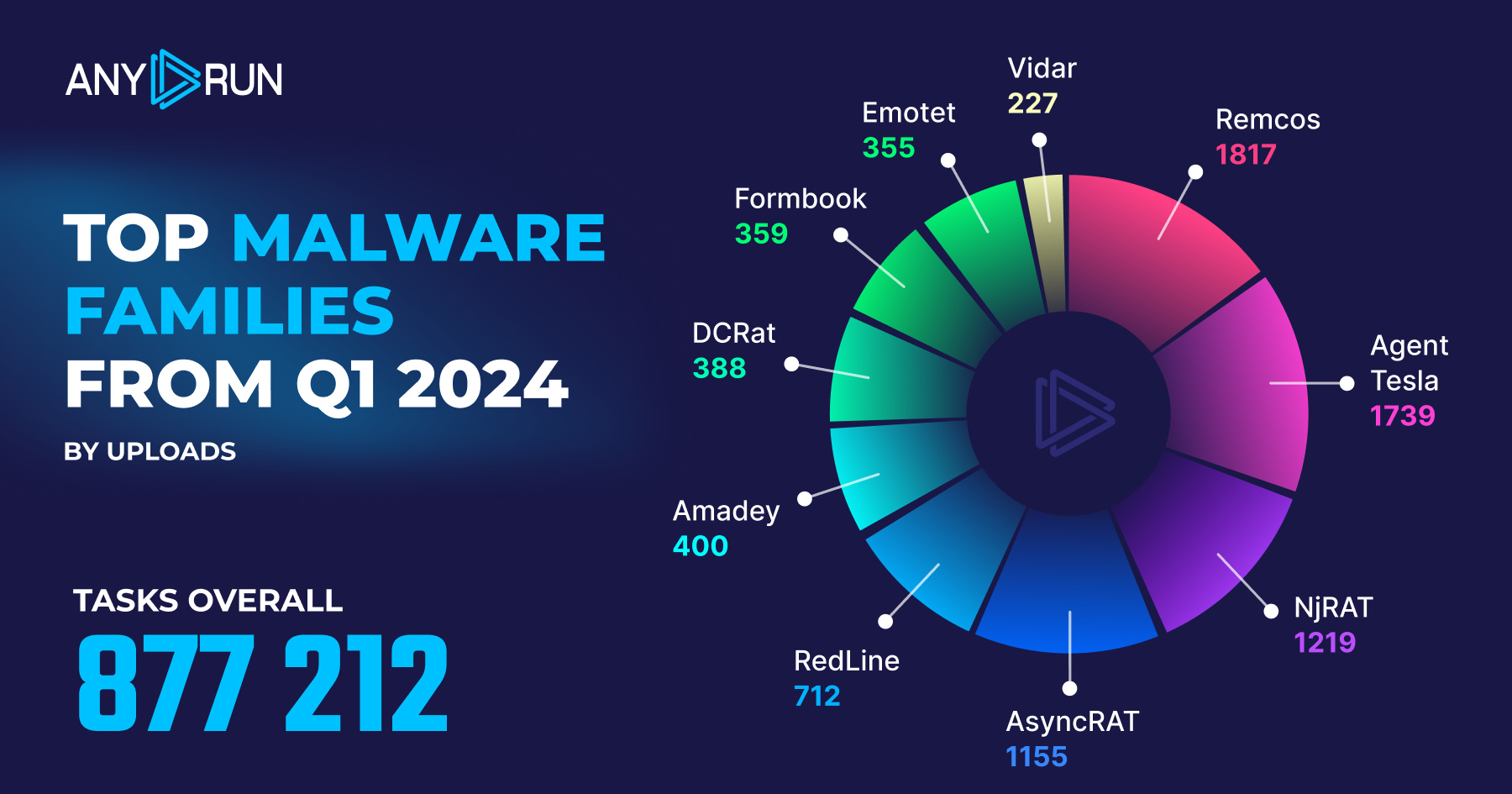 Malware Trends Report: Q1, 2024 - ANY.RUN's Cybersecurity Blog