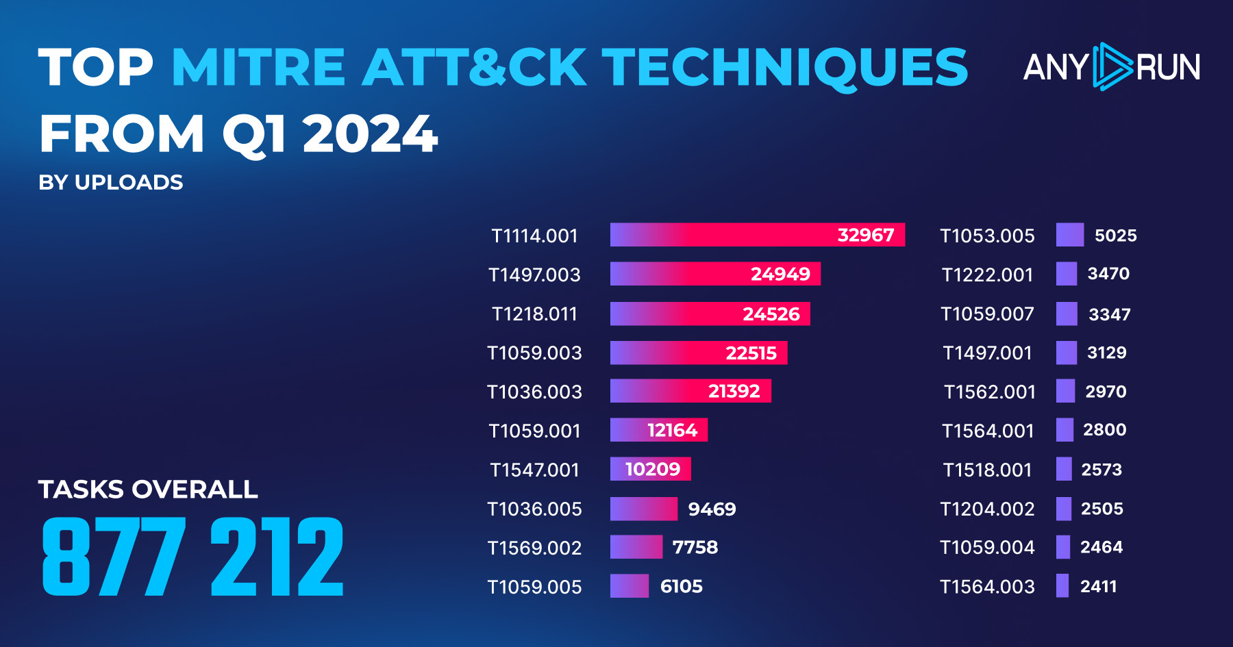 Malware Trends Report: Q1, 2024 - ANY.RUN's Cybersecurity Blog
