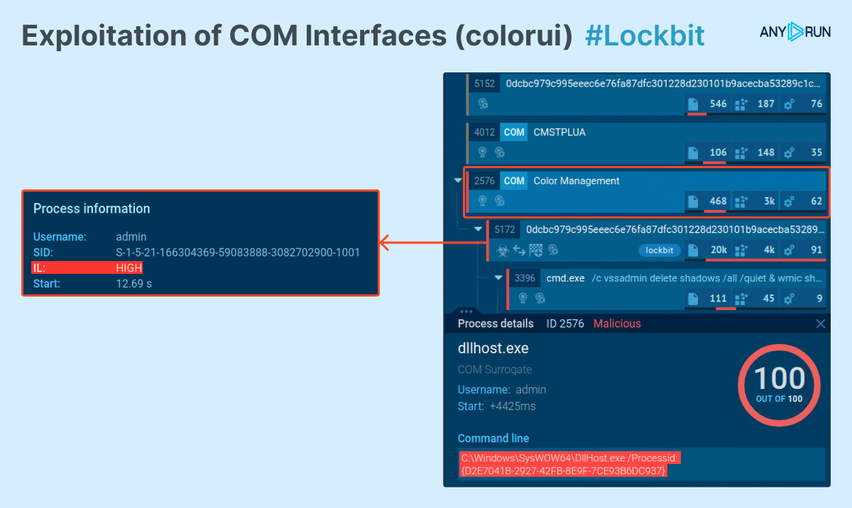 Windows 11 Uac Bypass In Modern Malware Any Run S Cybersecurity Blog