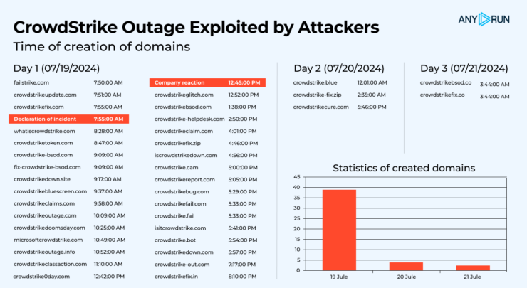 Find Threats Exploiting CrowdStrike Outage with TI Lookup - ANY.RUN's Cybersecurity Blog
