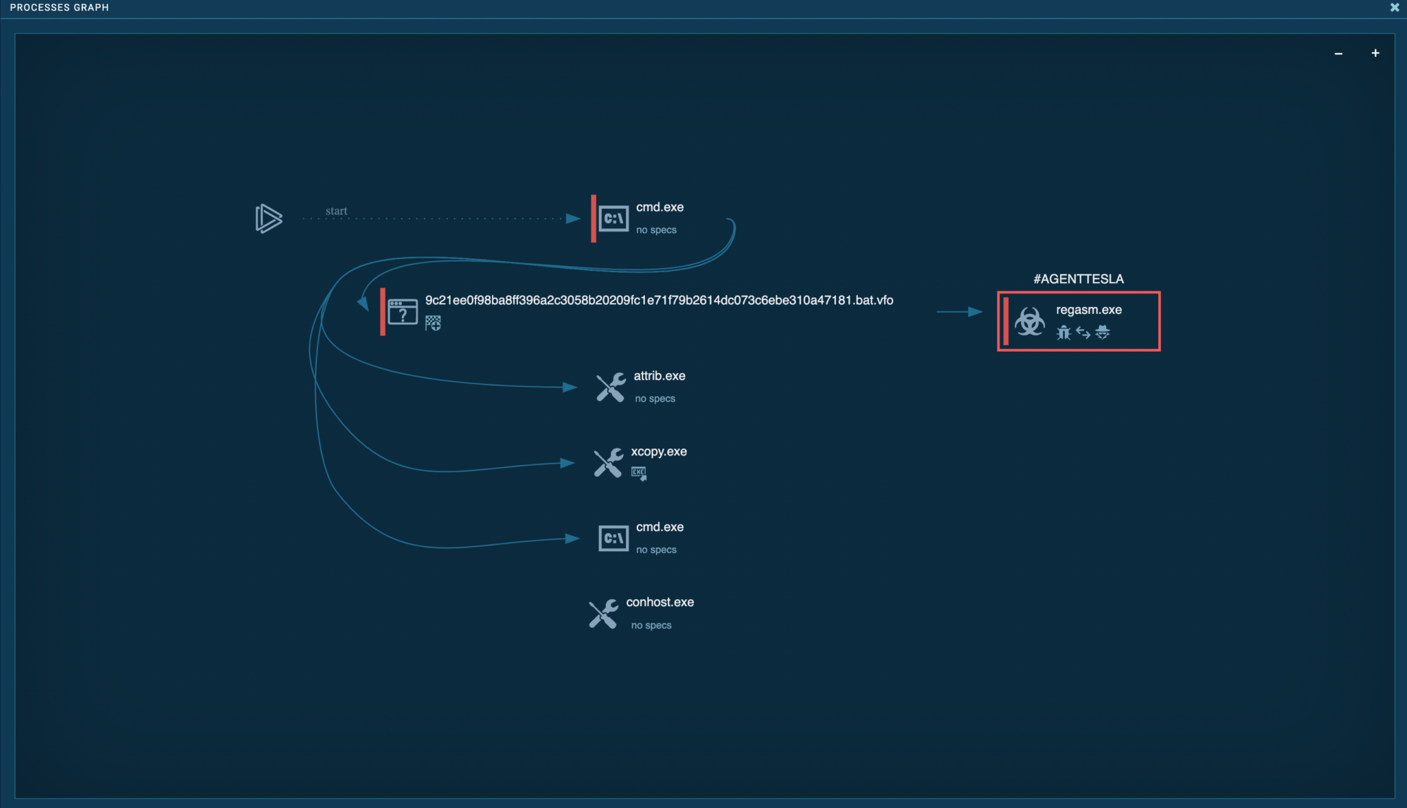 See Malicious Process Relationships on a Visual Graph - ANY.RUN's ...