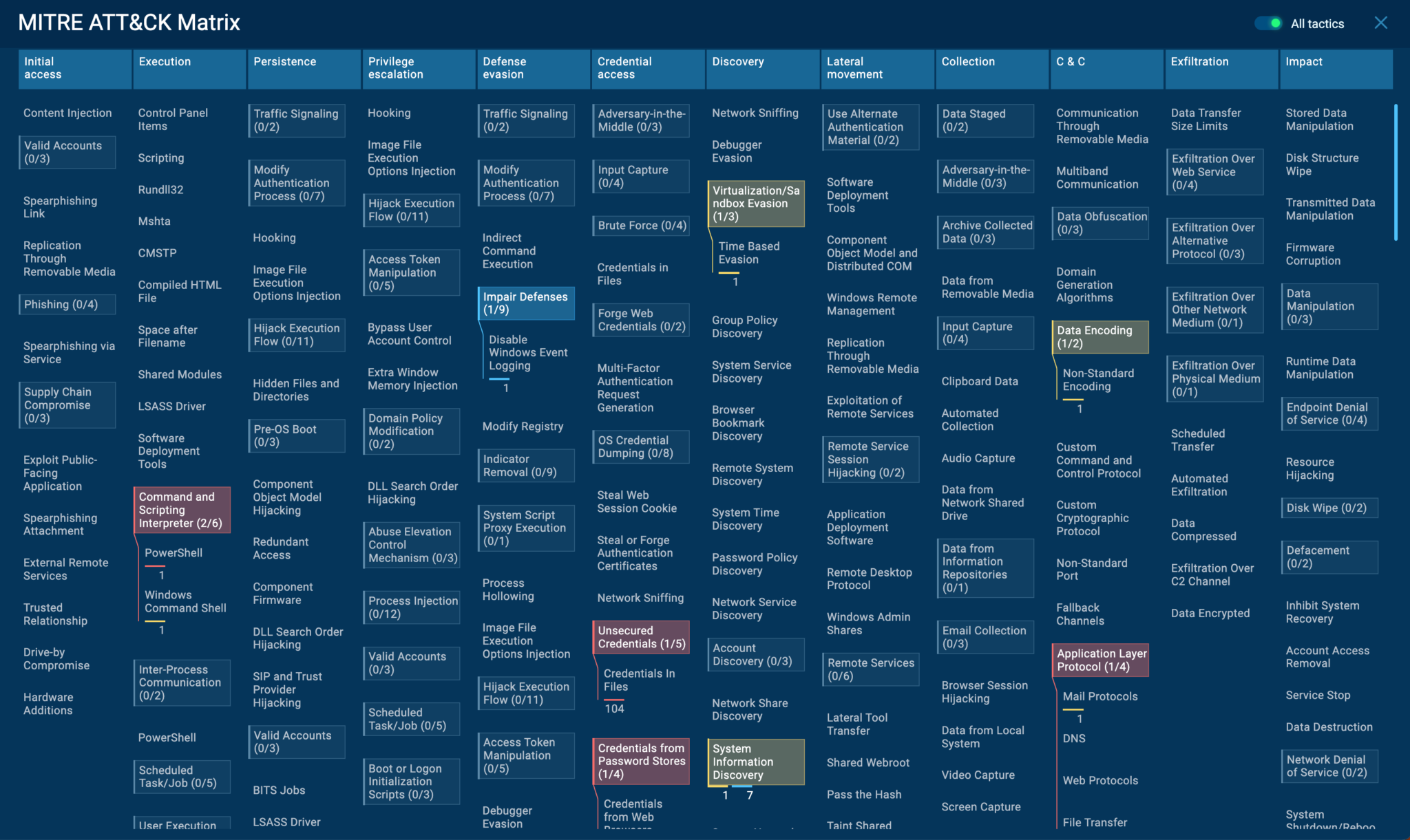 What are TTPs: Tactics, Techniques and Procedures - ANY.RUN's ...