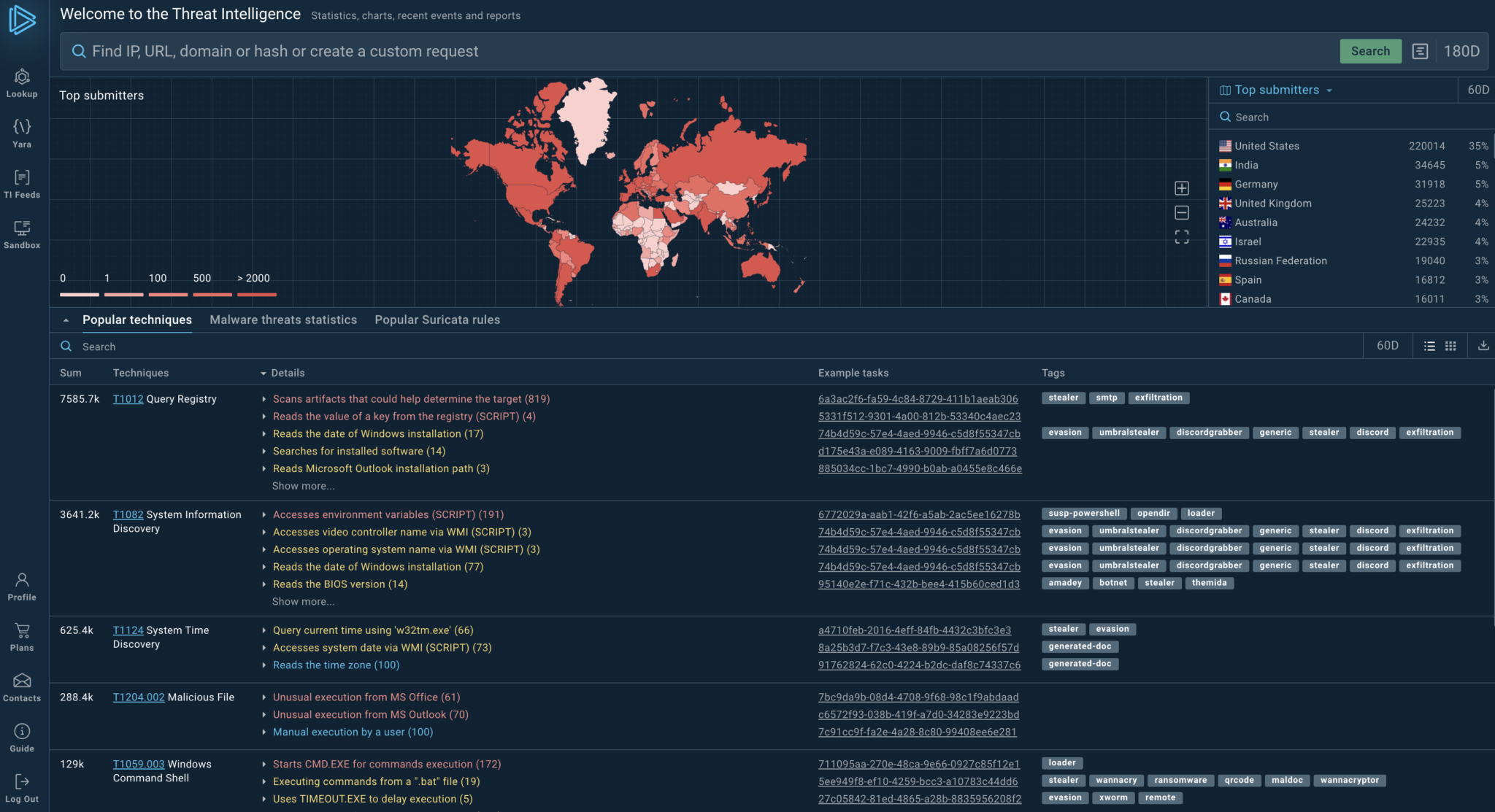 Why is Threat Intelligence Important - ANY.RUN's Cybersecurity Blog