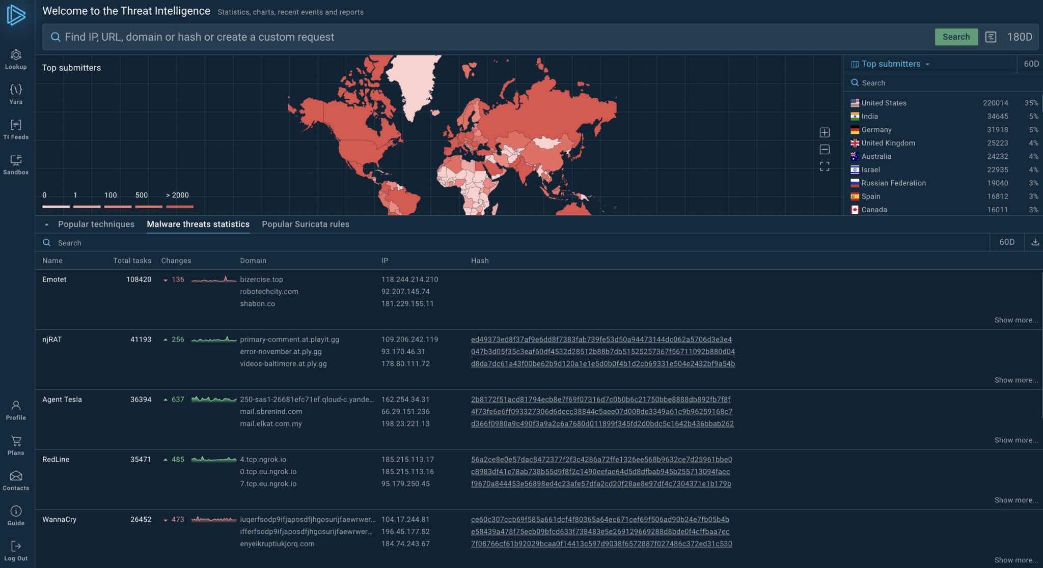 Why is Threat Intelligence Important - ANY.RUN's Cybersecurity Blog