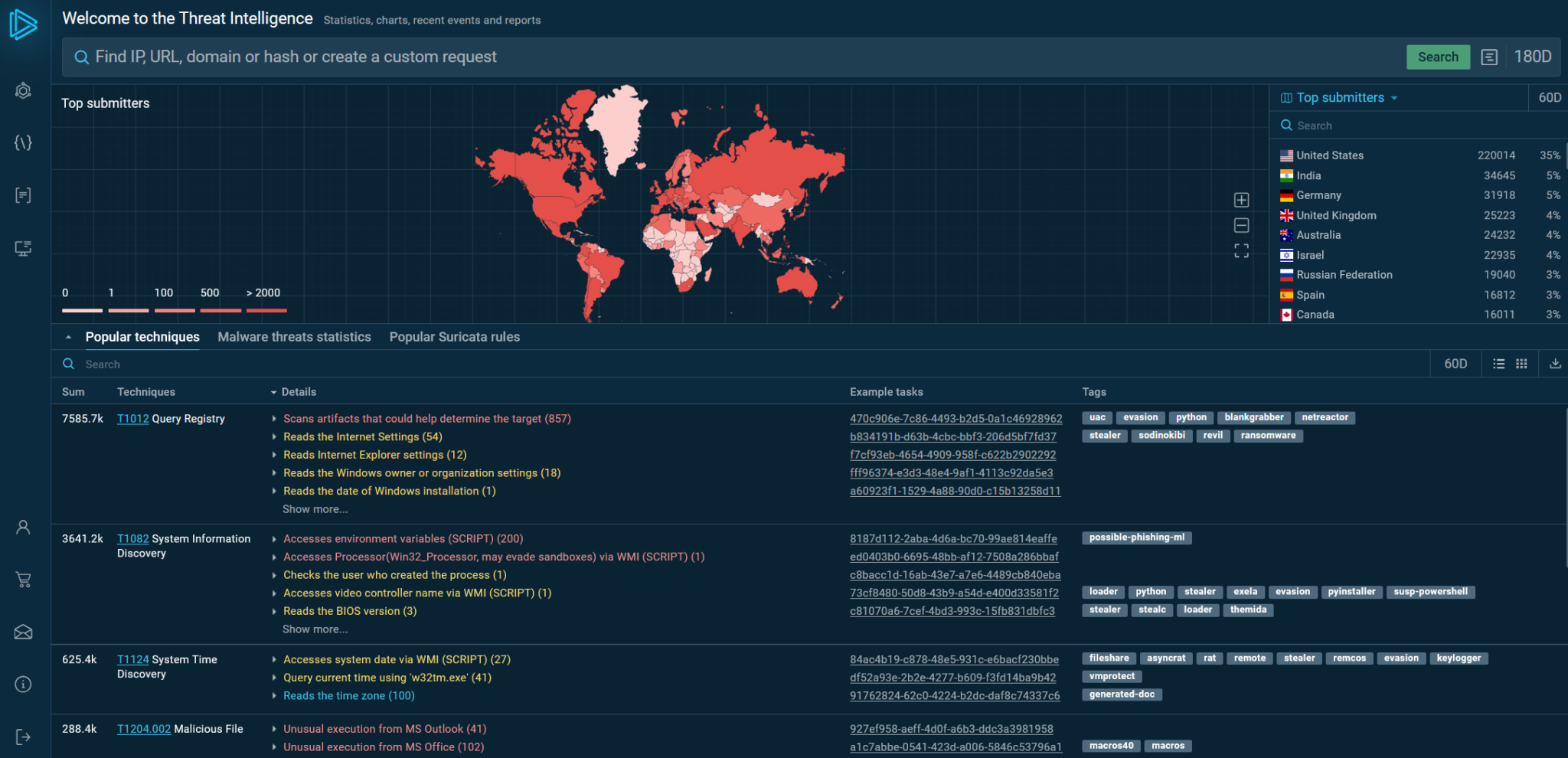 TI Lookup: Real-World Use Cases from a Malware Researcher