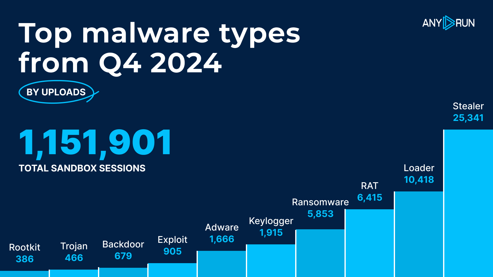 Malware Trends Report: Q4, 2024 - ANY.RUN's Cybersecurity Blog