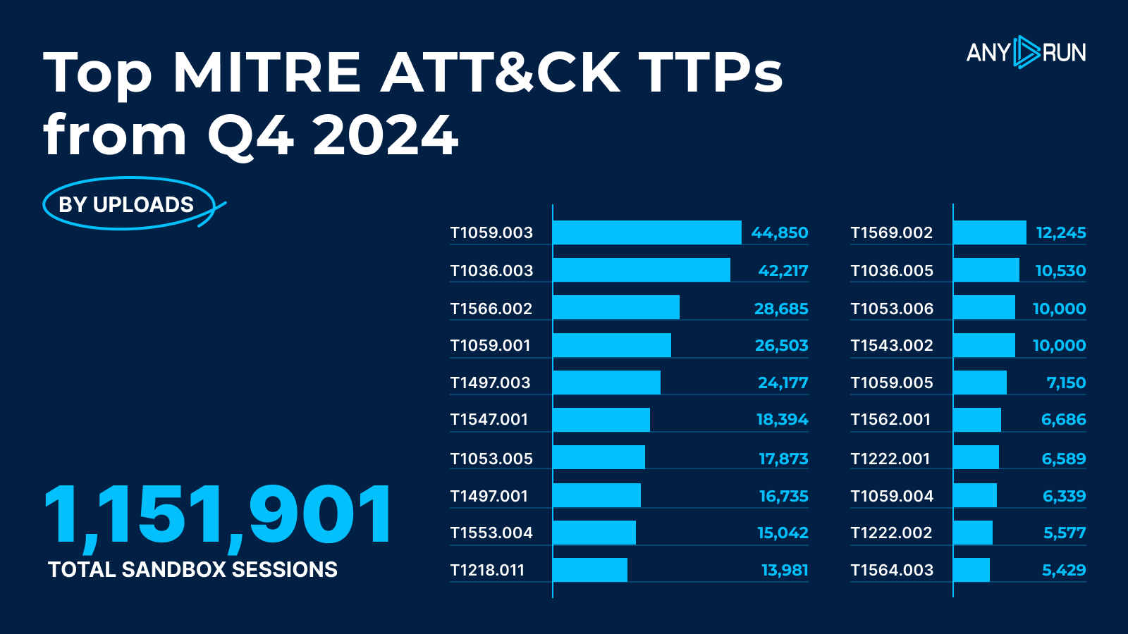 Malware Trends Report: Q4, 2024 - ANY.RUN's Cybersecurity Blog
