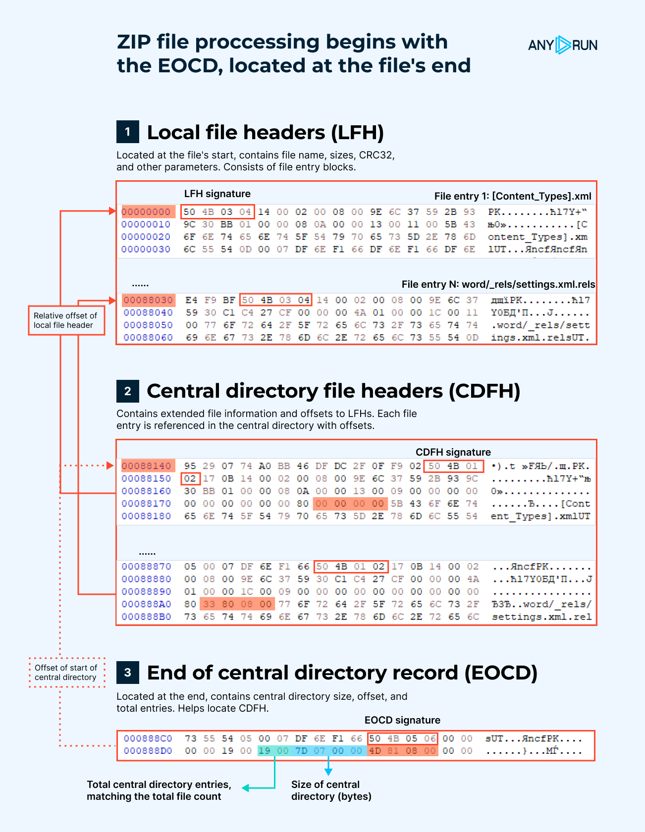 Zero-Day: How Attackers Use Corrupted Files to Bypass Detection