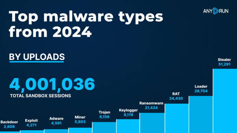 Malware Trends Overview Report: 2024 - ANY.RUN's Cybersecurity Blog