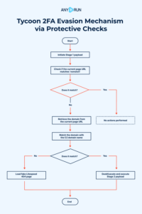 Evolution of Tycoon 2FA Defense Evasion Mechanisms