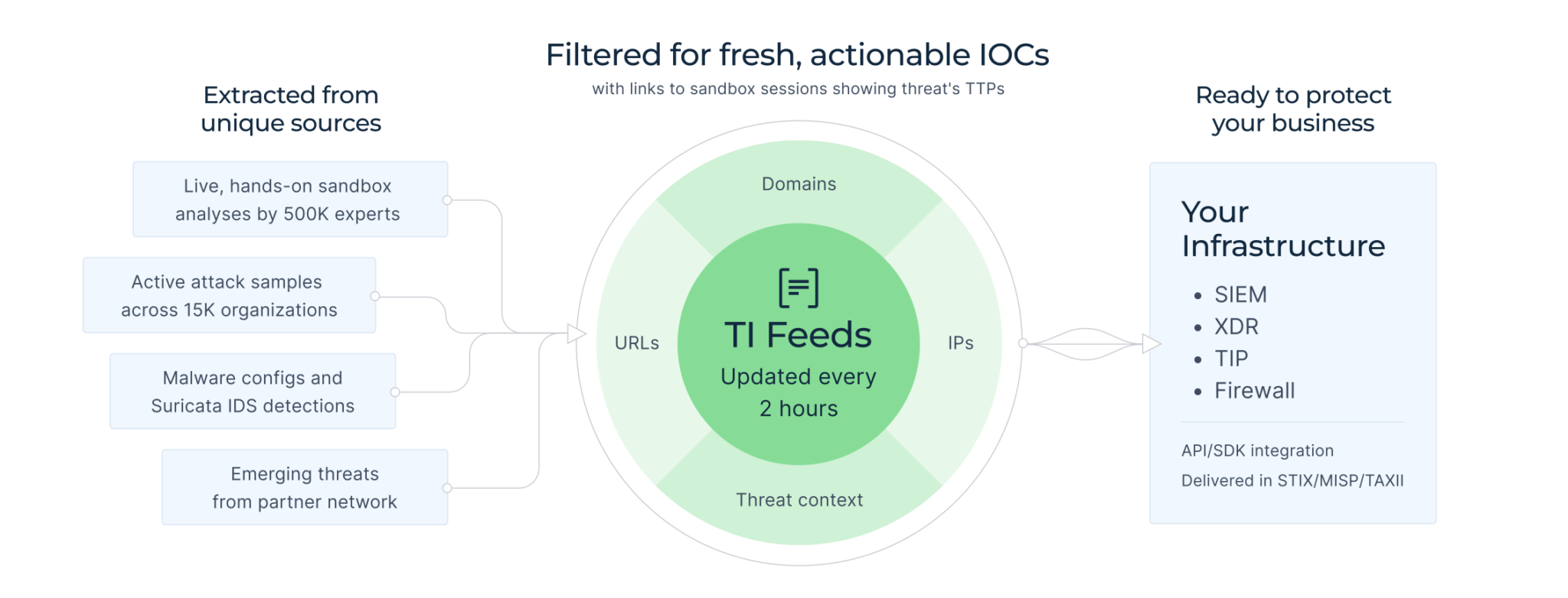Supercharge IBM QRadar SIEM With Real-Time Threat Intelligence