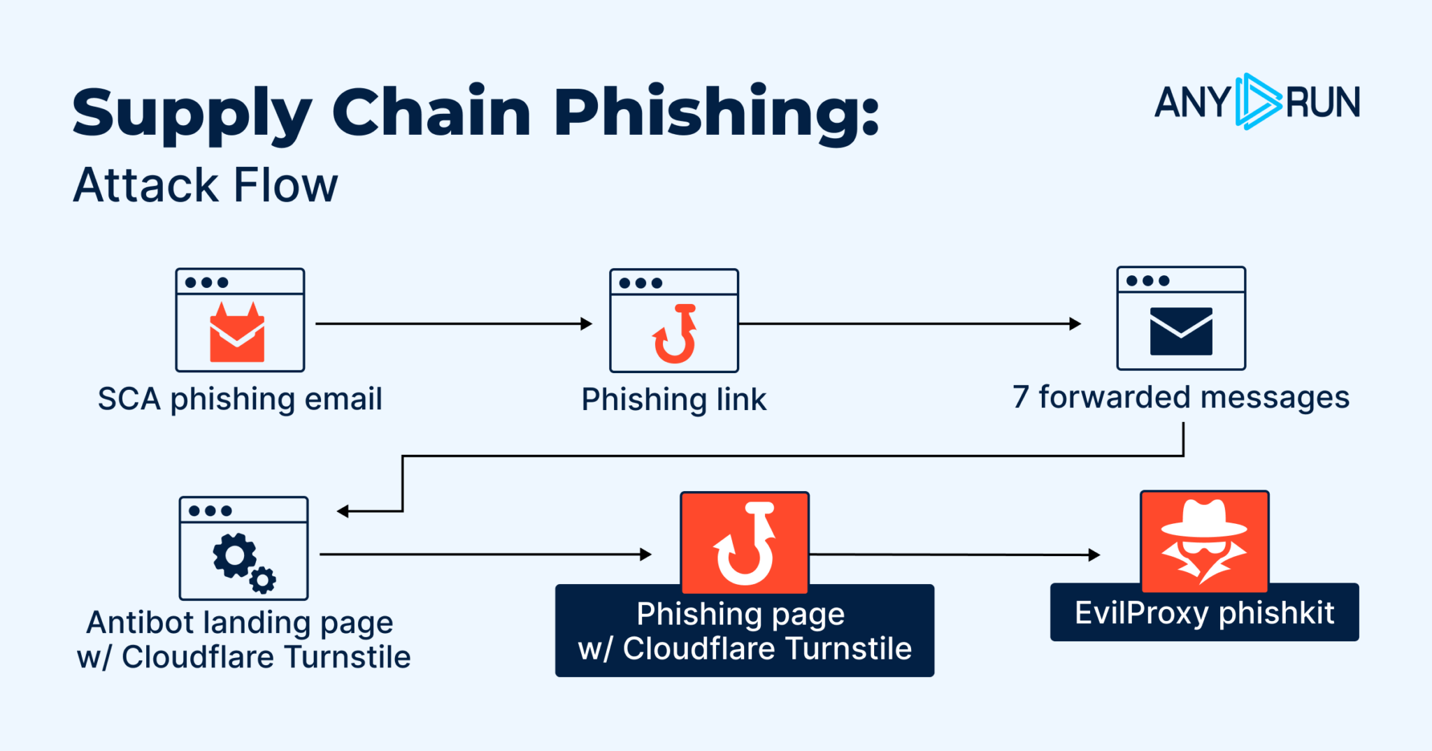 Thread-Hijack Supply Chain Phishing: ANY.RUN Analysis of EvilProxy Campaign