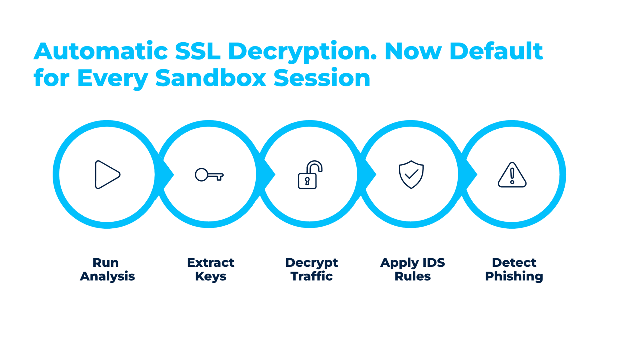 Automatic SSL Decryption for Phishing Detection